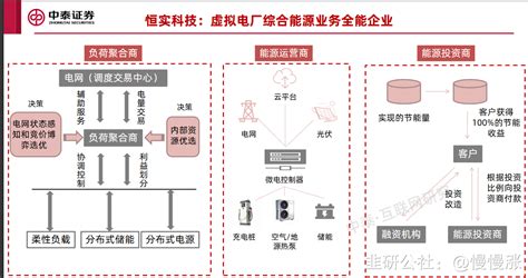 东方电子：🌟 揭秘虚拟电厂与负荷聚合商 🌟 韭研公社