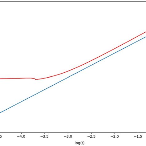 The Representation In Logarithmic Scale Of The Map Download Scientific Diagram