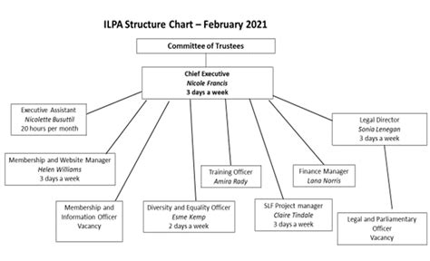 Ilpa Structure Chart February 2021 Ilpa