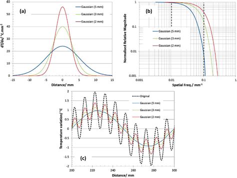 A Gaussian Single Gradient Kernels B Spectral Response Of Each
