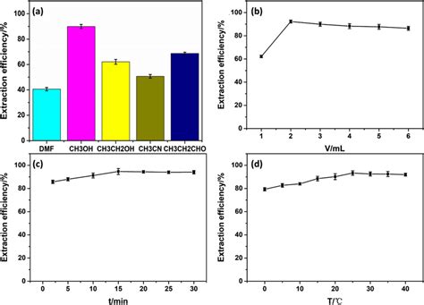 Optimization Of Elution Conditions Effect Of A Different Eluents