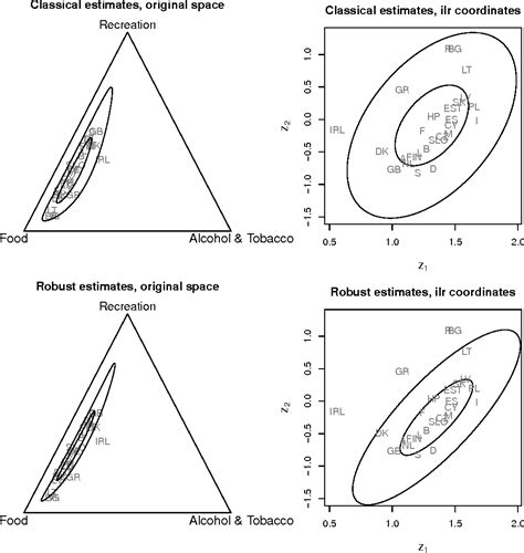 Figure 2 From Multivariate Outlier Detection With Compositional Data