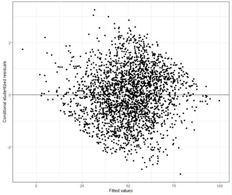 R Crossed Random Effects Model Linear Heteroscedasticity Cross Validated
