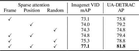 Table 12 From Video Sparse Transformer With Attention Guided Memory For