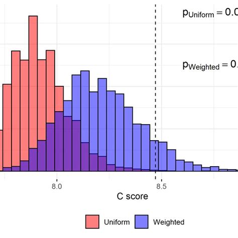 Sampling Distribution Of The C Score Statistic Under Uniform Red And Download Scientific