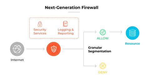 Types Of Firewalls Defined And Explained Palo Alto Networks