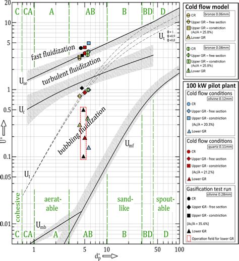 Operating Points Inside A Modified Fluidization Regime Map [18] Download Scientific Diagram
