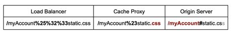 Gotta Cache Em All Bending The Rules Of Web Cache Exploitation PortSwigger Research