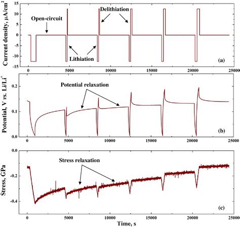 Figure 3 From In Situ Measurements Of Stress Potential Coupling In
