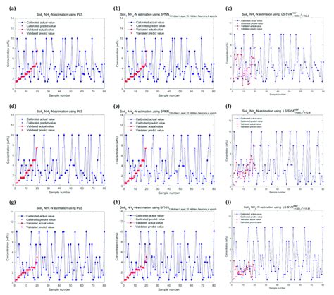 Function Estimations Of Three Regression Models For Nh 4 N In Three