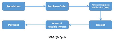 SOA Oracle Apps And OAF World Procure To Pay P2P Life Cycle