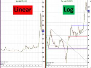 กราฟ Linear scale กบ Log scale คออะไร วธใชตางกนอยางไร