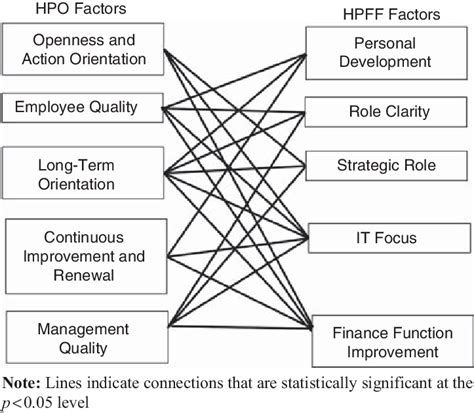 Relationship Between The Hpo And Hpff Factors Download Scientific Diagram