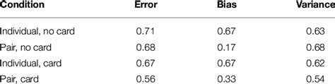 Error Bias And Variance In The Four Experimental Conditions