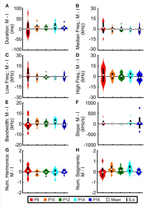 Prairie Vole Pups Do Not Modify The Acoustic Features Of Usvs Across