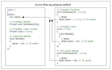 C Access Modifiers Private Protected Public Encapsulating Data In A Class Bestprog