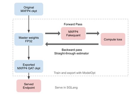 Fine Tune And Deploy Gpt Oss MXFP ModelOpt SGLang LMSYS Org