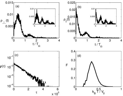 Escape Time Distributions With Parameter 4 × 10 −5 A The