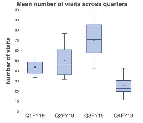 Communicating Data Effectively With Data Visualization Part 13 Box