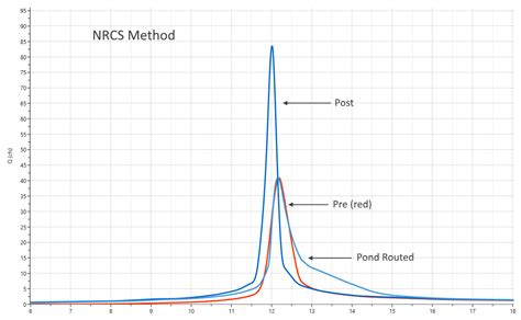 Rational Method Vs SCS Method Learn Hydrology Studio