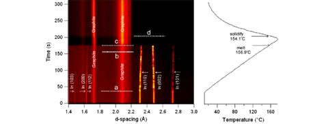 In Situ X Ray Diffraction Patterns For In On Graphite The Y Axis Download Scientific Diagram