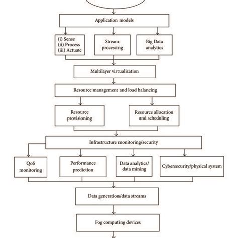 Design Of Fog Computing Datacenter Using Cisco Nexus Platforms