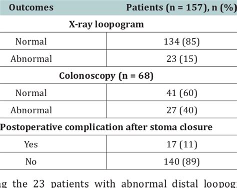 Details Of Findings On X Ray Loopogram Colonoscopy And Postoperative