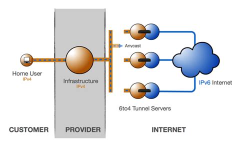 Transition Mechanisms RIPE Network Coordination Centre