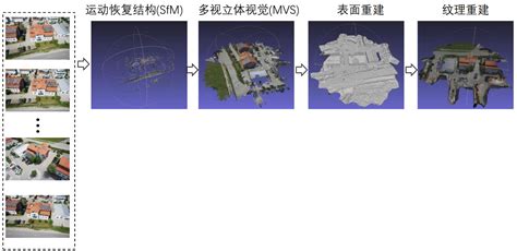Nerf与传统三维重建技术相比的优缺点分析 知乎