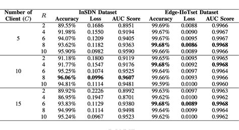 Figure 1 From Federated Learning Inspired Low Complexity Intrusion Detection And Classification