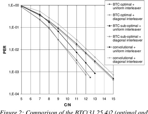 Figure 1 From Performance Of Block Turbo Codes In A Hiperlan2 Office