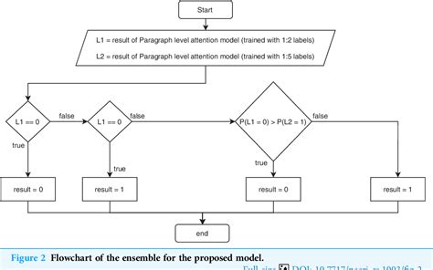 Figure 1 From Paragraph Level Attention Based Deep Model For Chapter Segmentation Semantic Scholar