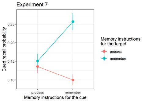 Cued Recall Accuracy In Experiment 7 As A Function Of The Memory Download Scientific Diagram
