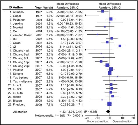 Meta Analysis Of Accuracy Of Left Ventricular Mass Measurement By Three Dimensional