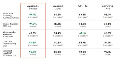 Anthropic Unveils Claude 35 Sonnet Its Most Performant Ai Model Yet Mlwires