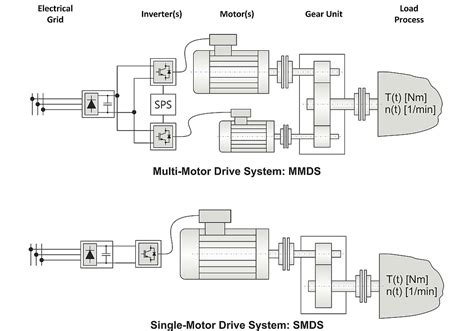 Dfg Multi Motor Drive System Mmds Leistungselektronik Und Elektrische Antriebssysteme Lea