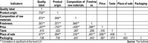 Correlation Matrix For Analysed Indicators Download Scientific Diagram