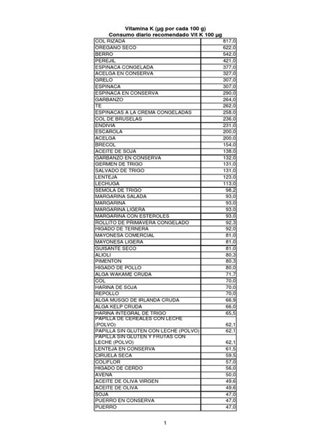 Alimentos Tabla Vit K Pdf Queso Maíz