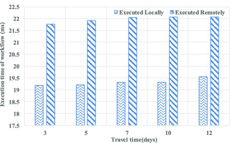 Energy Consumption Of The Mobile Device Download Scientific Diagram