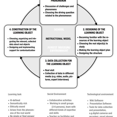 A Proposed Pedagogical Model For Design Oriented Education Download Scientific Diagram