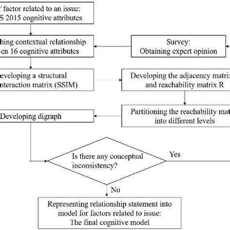 Flow Diagram For Constructing A Cognitive Model Download Scientific Diagram