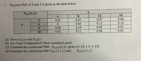 Solved 1 The Joint Pmf Of X And Y Is Given In The Table