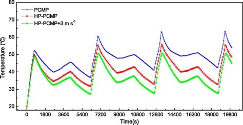 The Battery Temperature Variations Over Time For Cycle Test Adapted Download Scientific