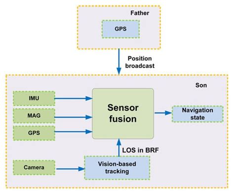 Vision Based Navigation Techniques For Unmanned Aerial Vehicles Review