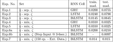 Dynamical System Parameter Identification Using Deep Recurrent Cell