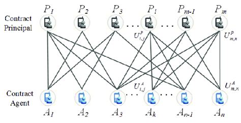 Bipartite Graph Of Stable Matching Problem Based On Contract Framework Download Scientific