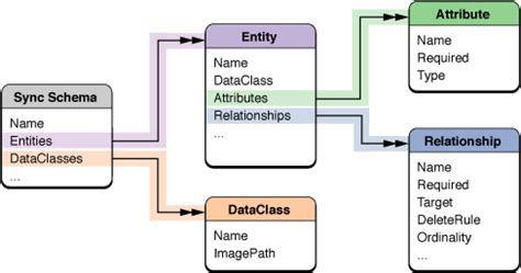 Creating A Sync Schema