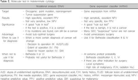 Table 2 From Molecular Testing Of Thyroid Indeterminate Nodules For Clinical Management Decision