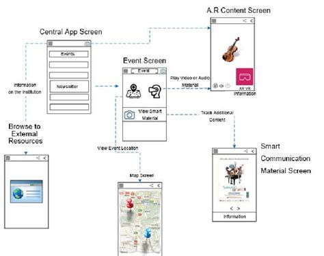 Wireframe Containing The Initial Draft Of The Proposed Mobile Application Download Scientific