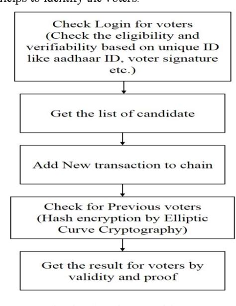 Figure 1 From Bsevs A Smart E Voting System Based On Blockchain